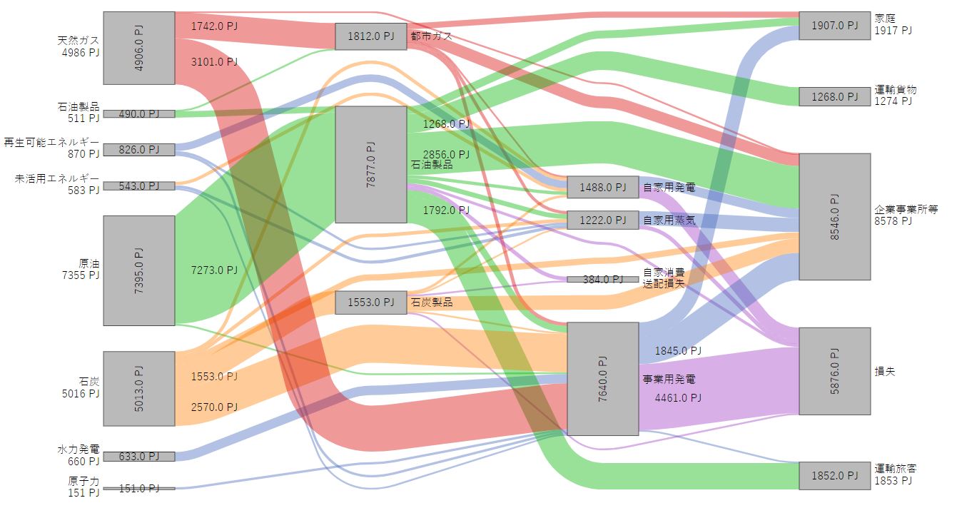サンキー図の作成 ― d3-sankey-diagram のカスタマイズ #初心者向け - Qiita