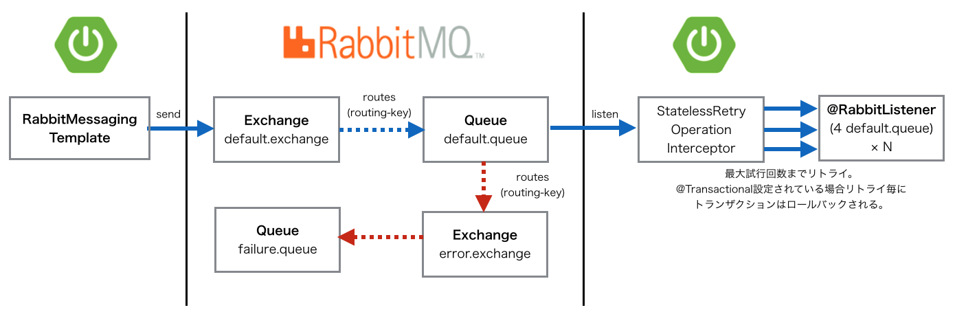 Spring BootでRabbit MQクラスタを利用する #SpringBoot - Qiita