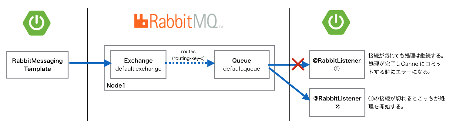Spring BootでRabbit MQクラスタを利用する #SpringBoot - Qiita