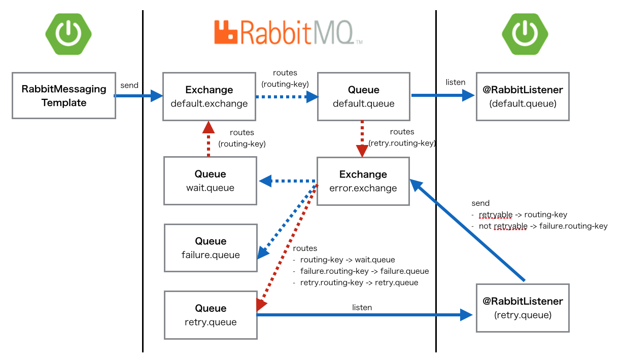 Spring BootでRabbit MQクラスタを利用する #SpringBoot - Qiita