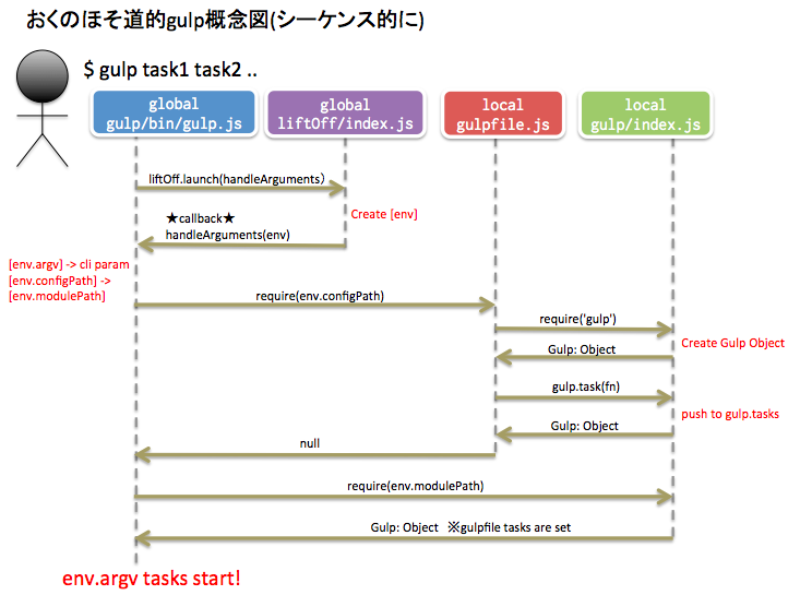 Gruntとgulpを比較 〜 JSおくのほそ道 #008 #JavaScript - Qiita