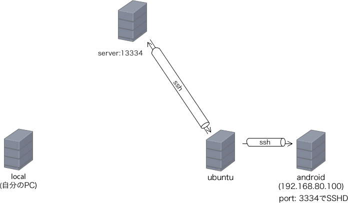 autosshとsshポートフォワードでルータ内のマシンにアクセスする #Linux - Qiita