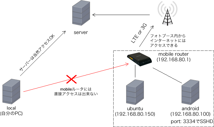 autosshとsshポートフォワードでルータ内のマシンにアクセスする #Linux - Qiita