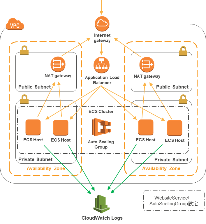 Ecs向けのcloudformationテンプレートを割と簡単にaws Fargateで動くようにする Codebuild Qiita