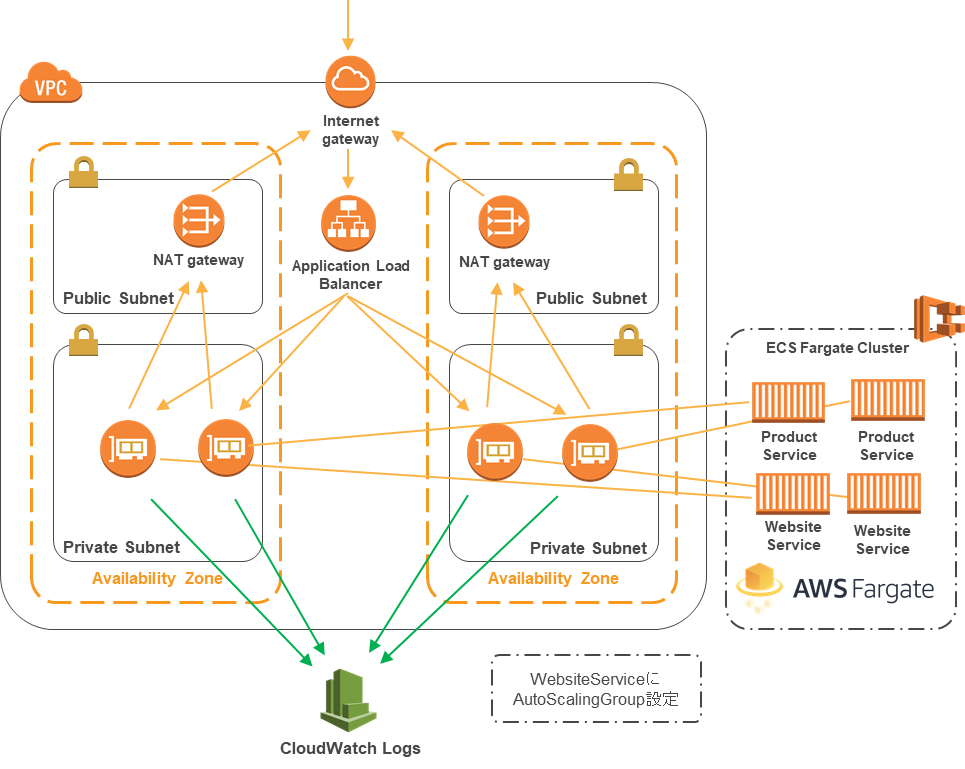 ECS向けのCloudFormationテンプレートを割と簡単にAWS Fargateで動くようにする #CodeBuild - Qiita