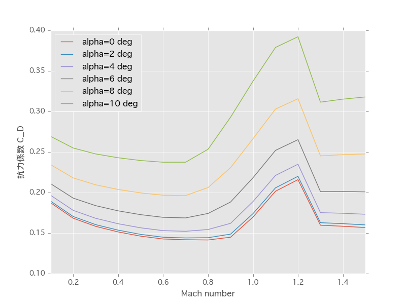 Missile DATCOMのプロット #Datcom - Qiita