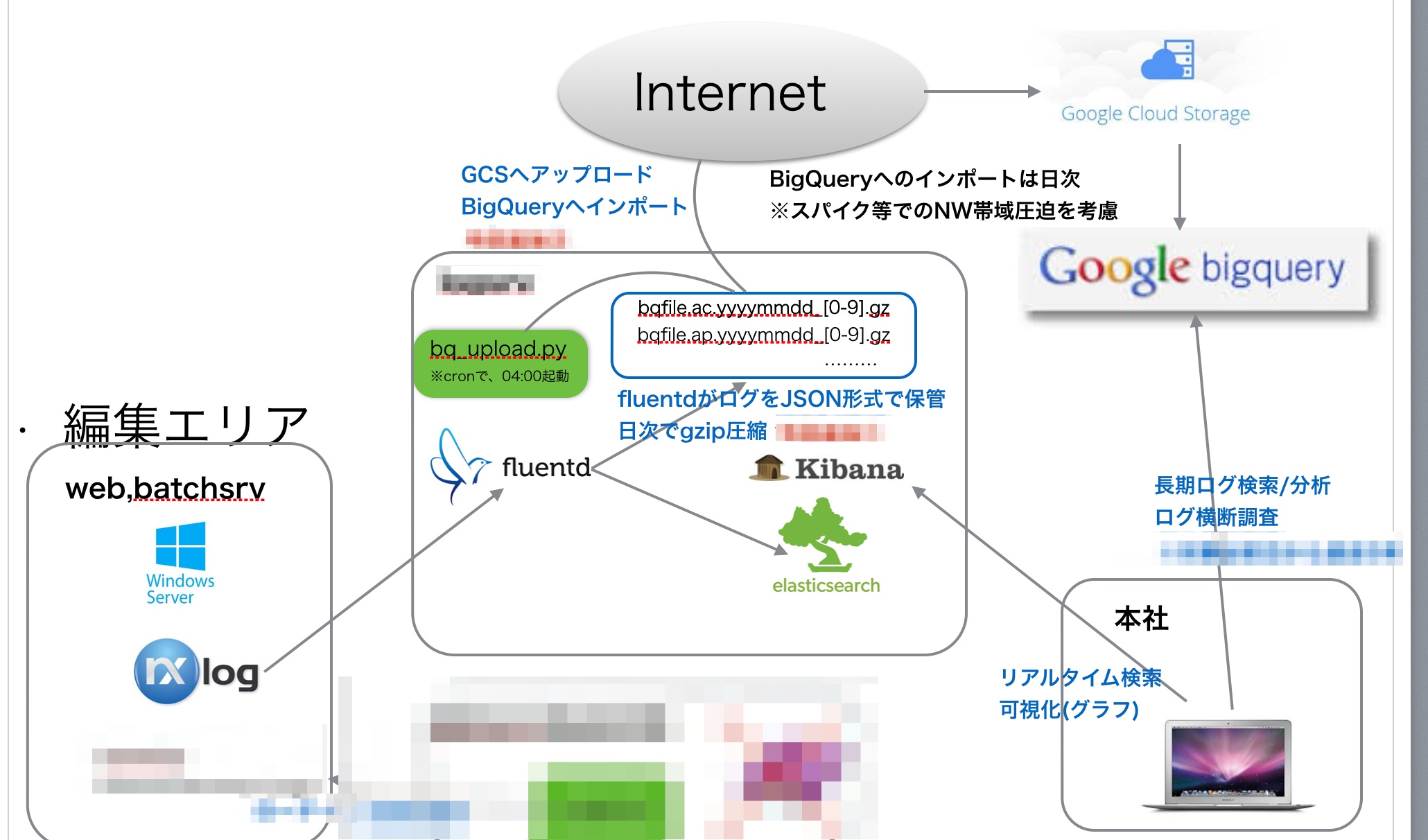 Iisログをnxlogfluentd経由で処理してelasticsearchやbigqueryに持っていった話 Windows Qiita 