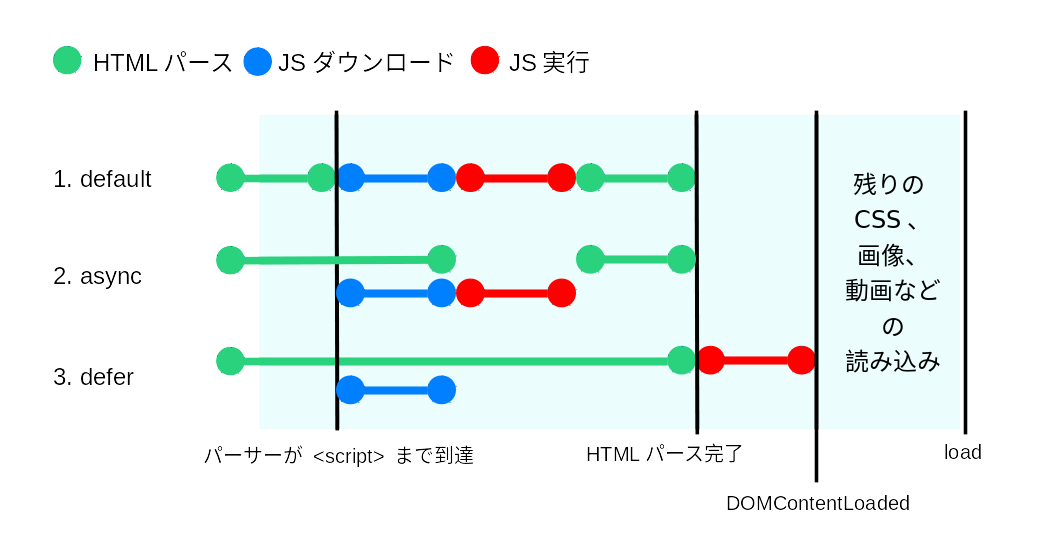 タグに async / defer を付けた場合のタイミング #JavaScript - Qiita