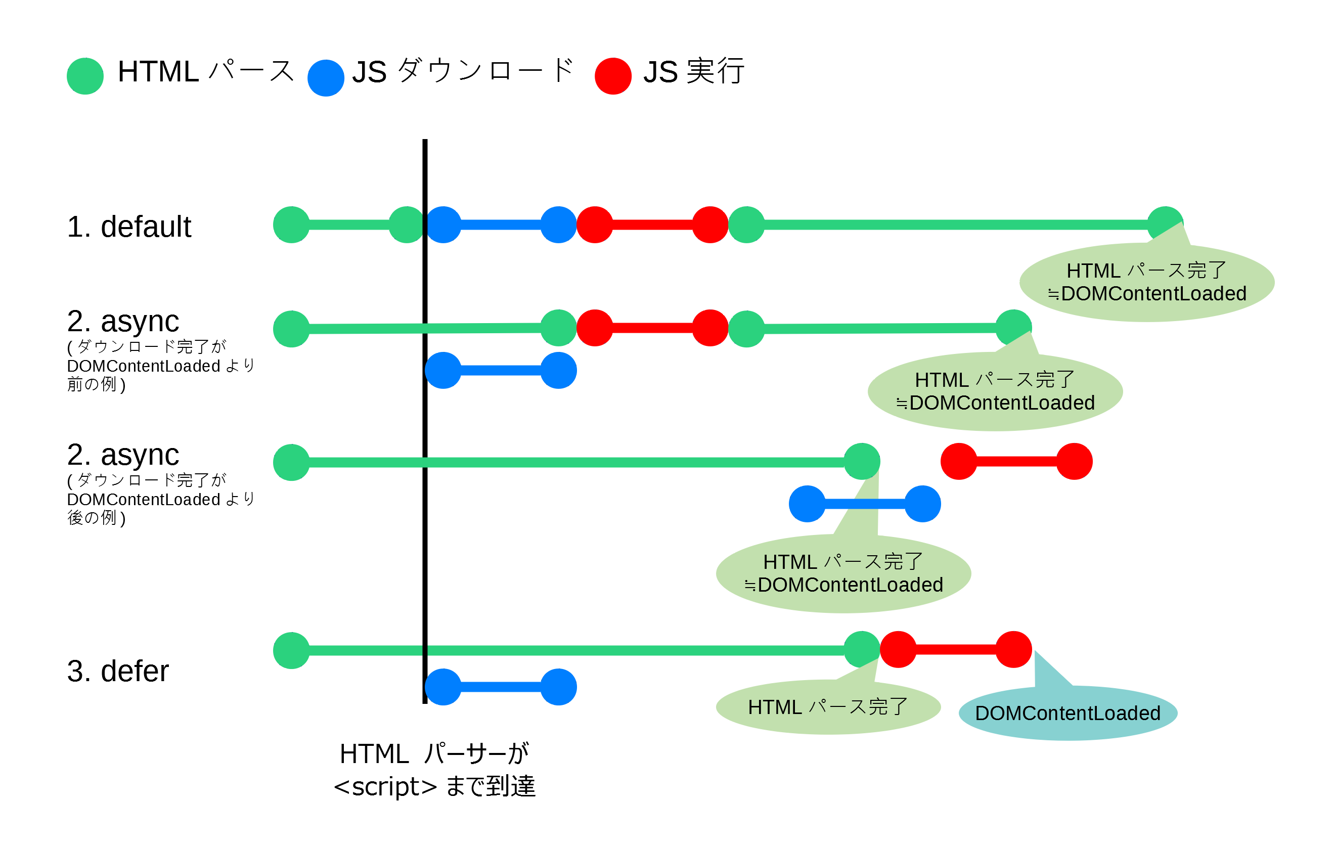 タグに async / defer を付けた場合のタイミング #JavaScript - Qiita