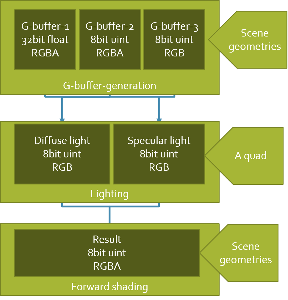 WebGLライブラリ向けのDeferred Renderingにおける動的ライト、シャドウマップの実装法について[jThreeガチ勢向け(?)] #WebGL - Qiita