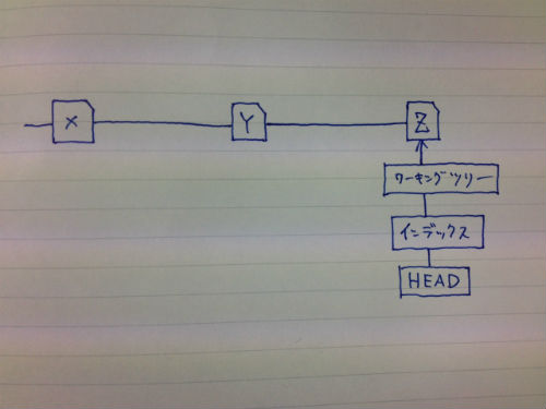 [git reset (--hard/--soft)]ワーキングツリー、インデックス、HEADを使いこなす方法 #Git - Qiita