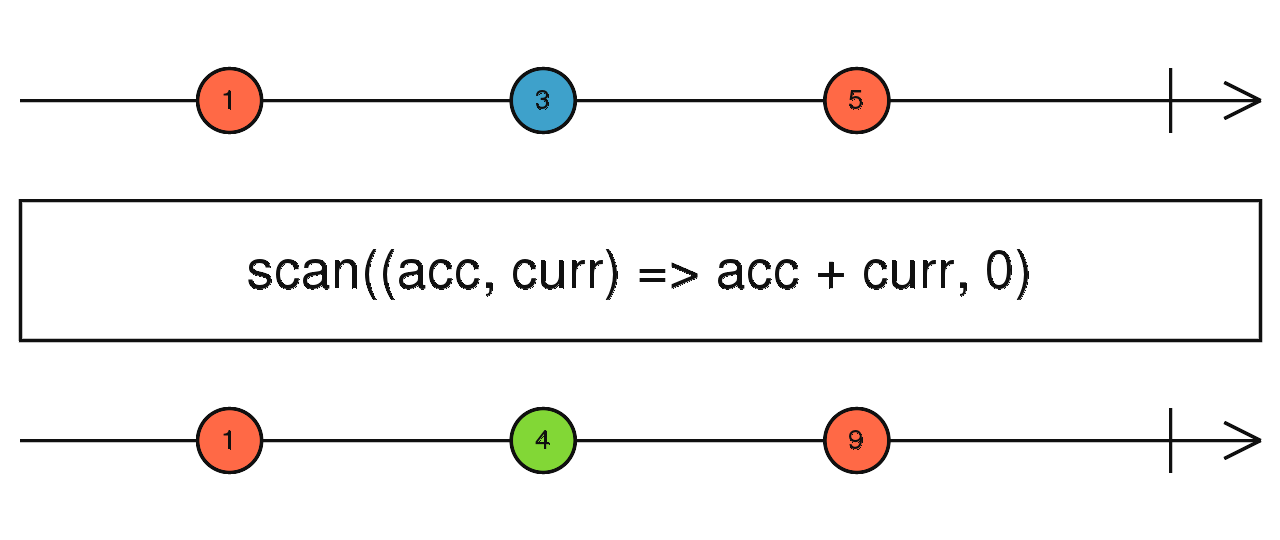 Angular6 から始める RxJS6 入門 #Angular - Qiita