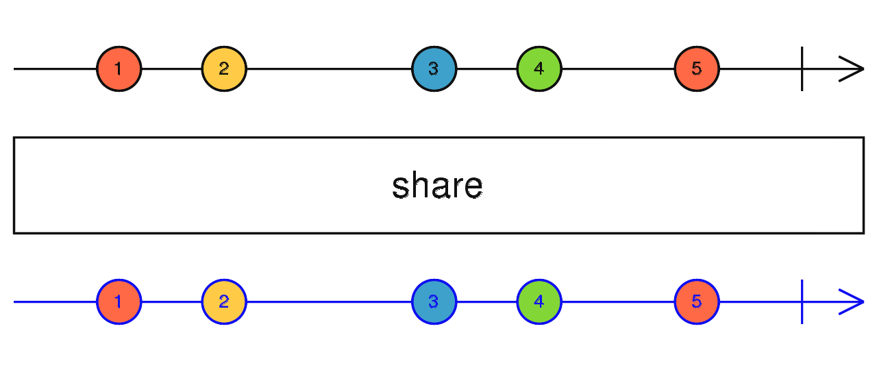 Angular6 から始める RxJS6 入門 #Angular - Qiita