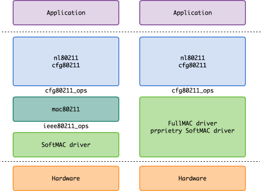 Linux Wi-FiドライバのFullMAC/SoftMAC #kernel - Qiita