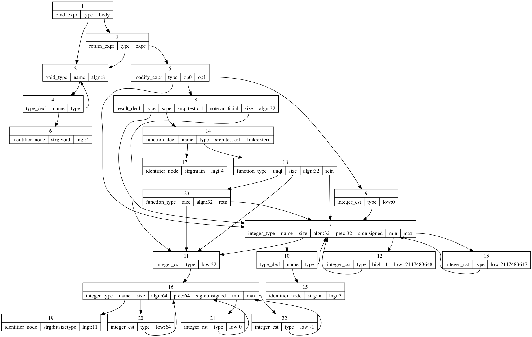 GCC treeの視覚化 #データ構造 - Qiita