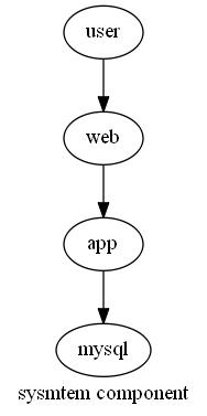 graphvizでシステム構成図作成 #Graphviz - Qiita