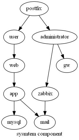 graphvizでシステム構成図作成 #Graphviz - Qiita