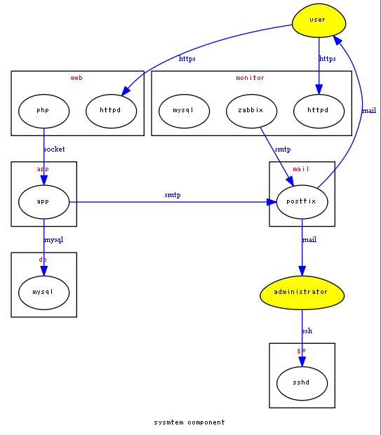 graphvizでシステム構成図作成 #Graphviz - Qiita