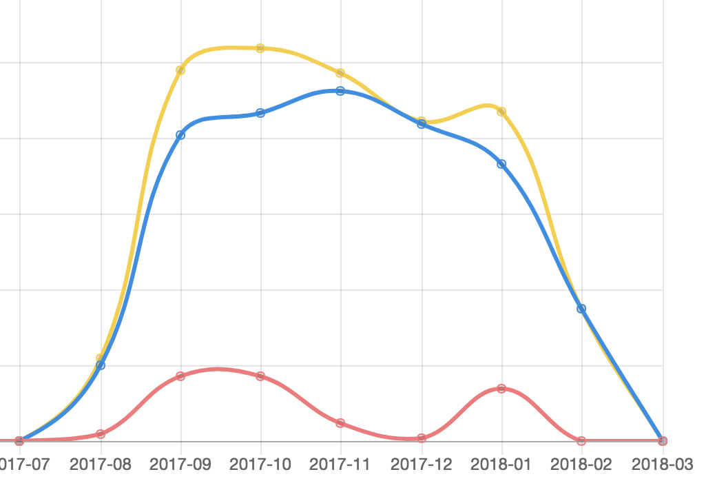LaravelにLavacharts / Chart.jsを導入する方法 #PHP - Qiita