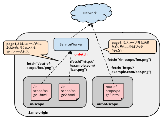 ServiceWorker のスコープとページコントロールについて #JavaScript - Qiita