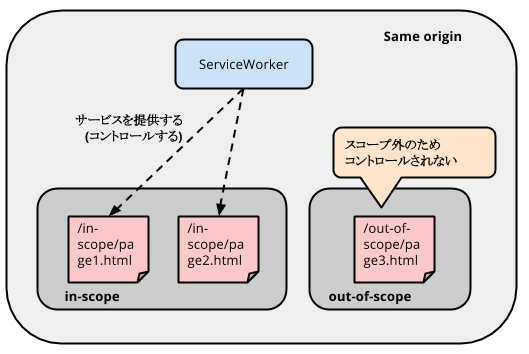 ServiceWorker のスコープとページコントロールについて #JavaScript - Qiita