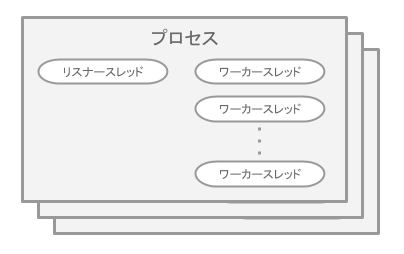 Apacheのevent MPMのパフォーマンスチューニング方法 #Apache2.4 - Qiita
