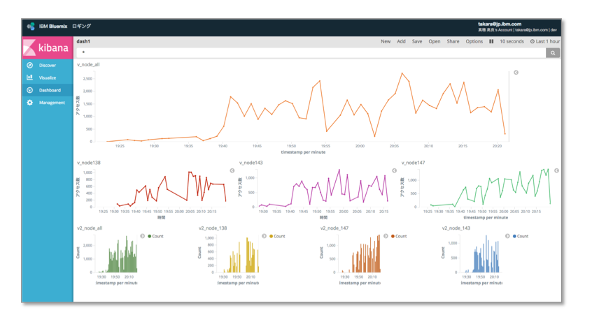 【ibm Cloud K8s検証メモ】kibanaによるアプリのログ分析 Kubernetes Qiita 