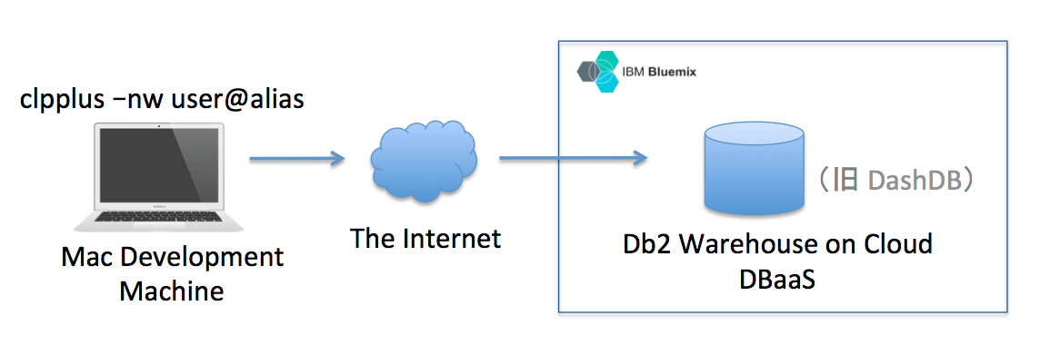 Macから"IBM Db2 Warehouse on Cloud" (旧DashDB）へコマンドライン接続 #Bluemix - Qiita