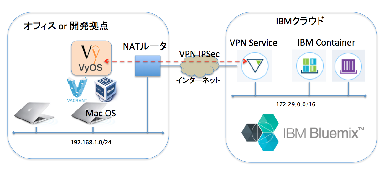 vagrant 上の VyOSと Bluemix VPNで セッションを確立した記録 #Vagrant - Qiita