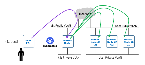 Ibm Cloud Kubernetes 検証メモ 中間まとめ Kubernetes Qiita