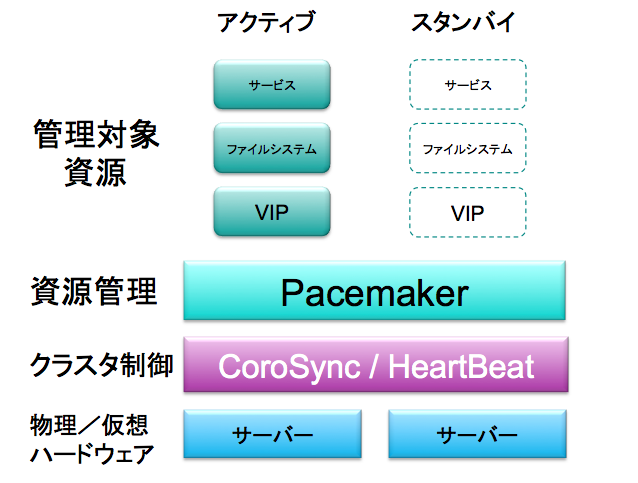 Pacemaker + Corosync を利用してHAクラスタを構成するレシピ #Ubuntu - Qiita