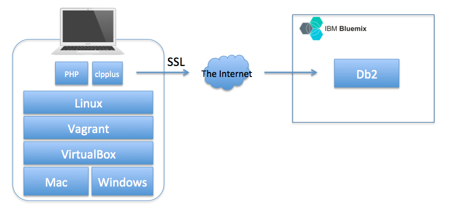 PHP最新バージョン5.6系／7系からのDb2接続 #Bluemix - Qiita