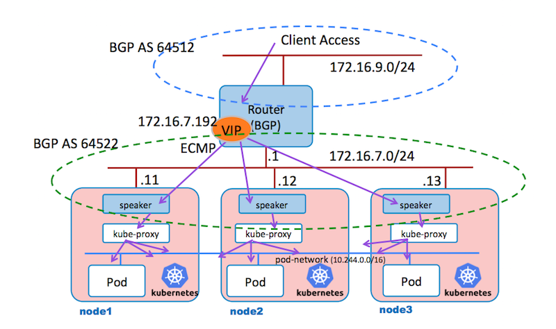 K8s on Vagrant, MetalLB BGP ECMP を利用したロードバランサーの検証 #kubernetes - Qiita