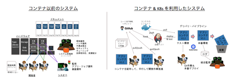 Kubernetes導入にあたり知っておきたいコンテナの基礎知識（要約） Docker Qiita