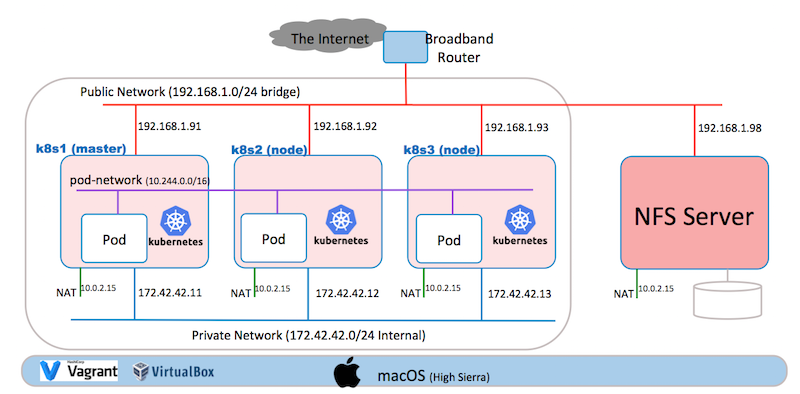 K8s On Vagrant の Nfs 永続ボリュームの利用メモ Kubernetes Qiita
