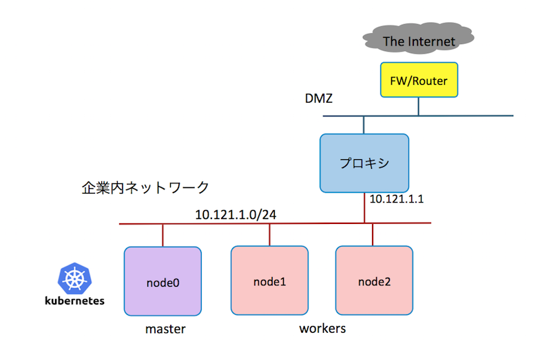 企業proxy内側でkubernetesクラスタを構築に必要な事項 Kubernetes Qiita 5032