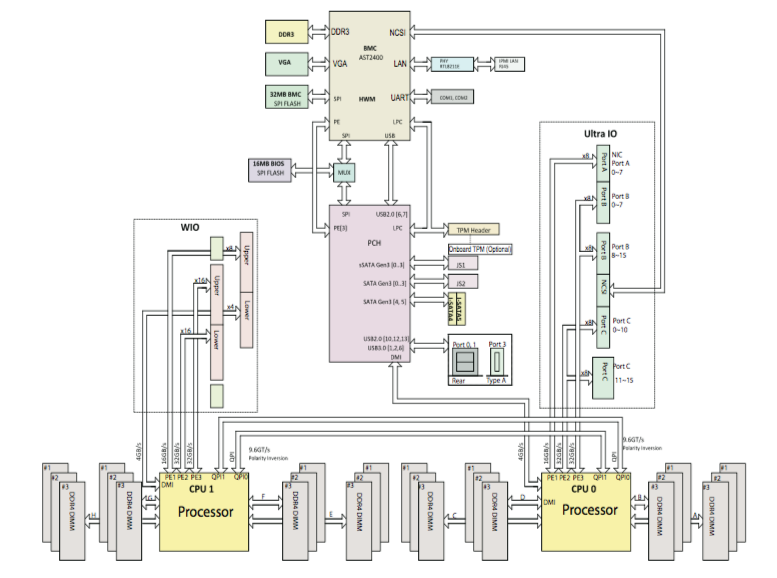 NUMAアーキテクチャのスループット性能について #Linux - Qiita
