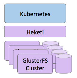 IBM Cloud Private (無料のオンプレK8s SW製品) と GlusterFS + Heketi を繋いでみた ...