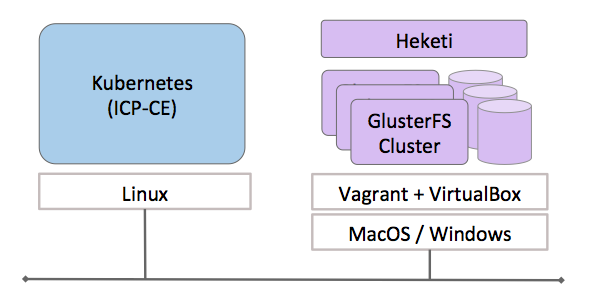 IBM Cloud Private (無料のオンプレK8s SW製品) と GlusterFS + Heketi を繋いでみた - Qiita