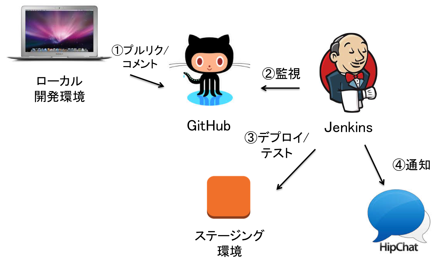 Jenkins・GitHub・HipchatによるCI環境構築 #hipchat - Qiita