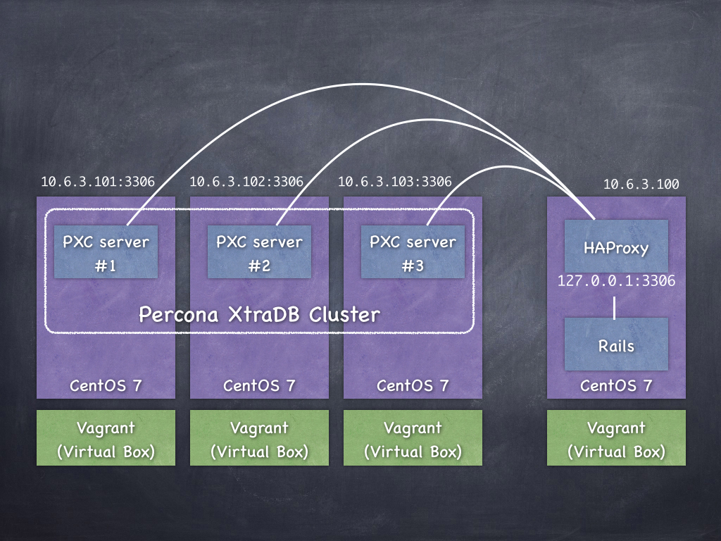 MySQL互換でマルチマスタ同期レプリケーションが可能なPercona XtraDB Clusterで手軽に冗長構成RDBを構築 #Rails ...