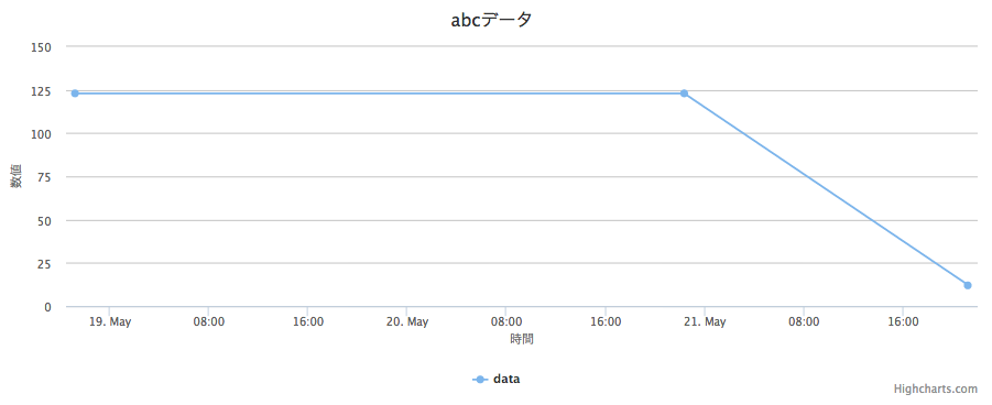 DBに保存されているデータをHighchartsを使っていい感じのグラフを表示する #ActiveRecord - Qiita
