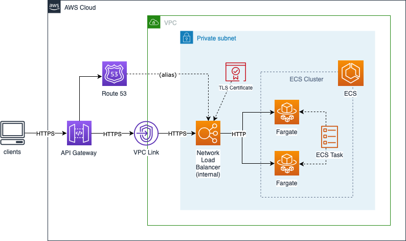 API Gateway経由でのみアクセス可能なAPIをECSで構築する #AWS - Qiita