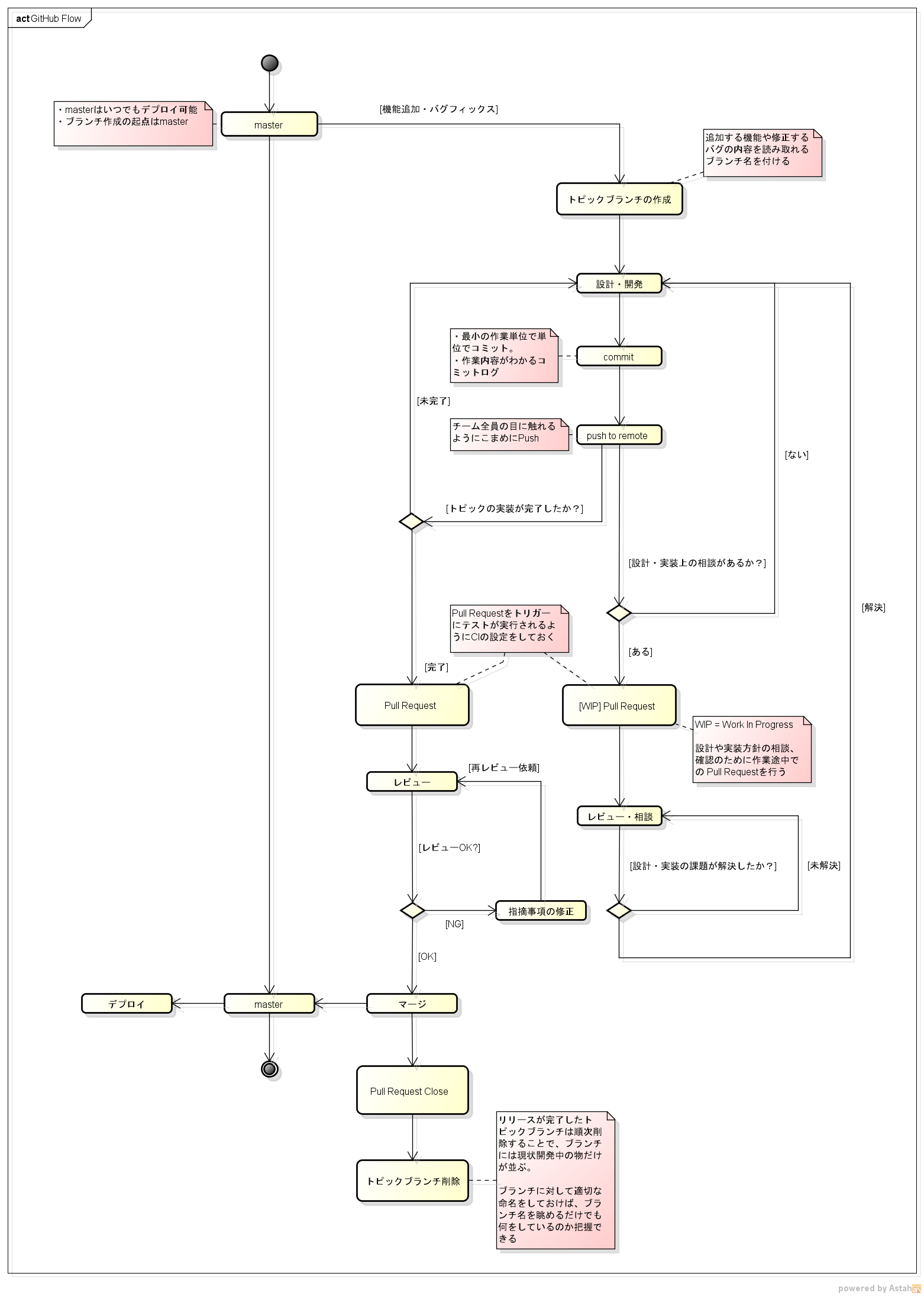 Ruby | Gviz gem で GitHub Flow の図を書いてみる #Graphviz - Qiita