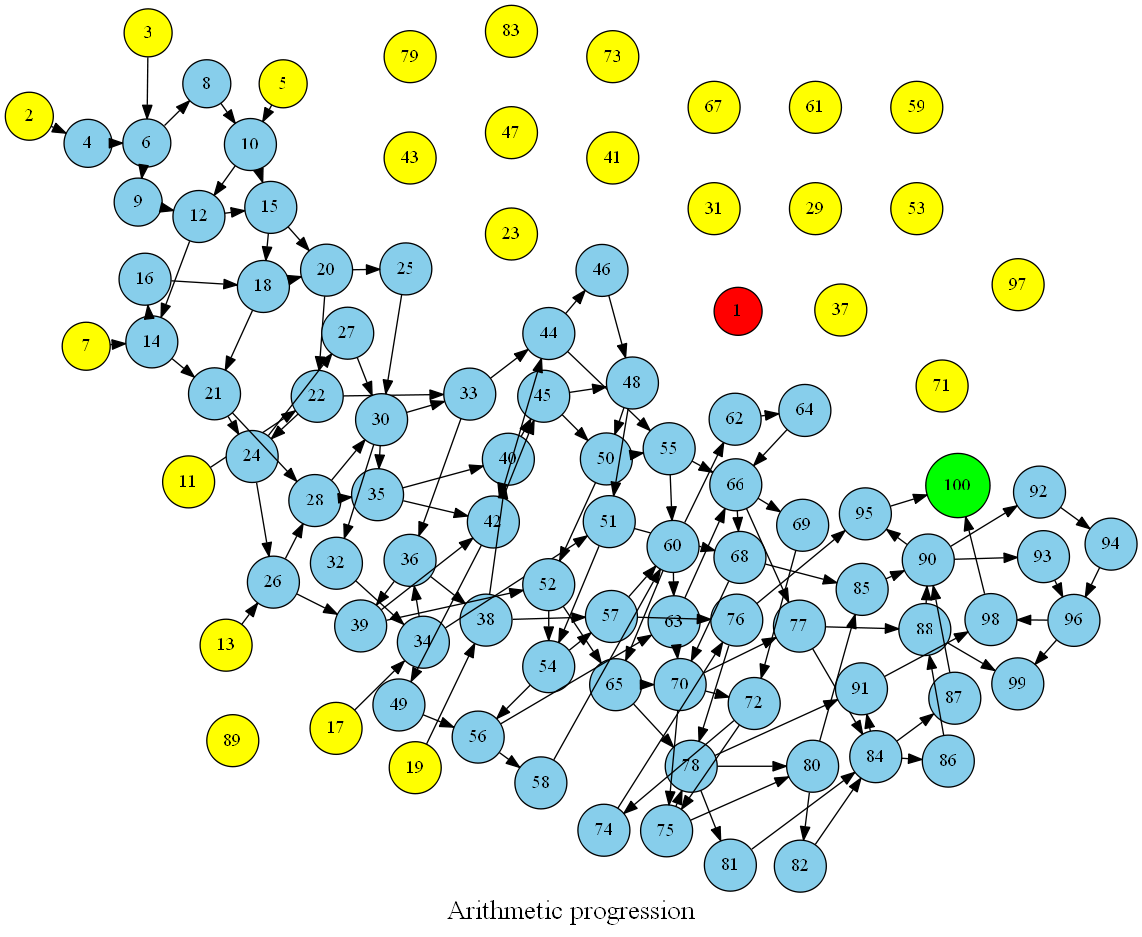 Ruby | Gviz で エラトステネスの篩 風味の有向グラフを作ってみる #Graphviz - Qiita