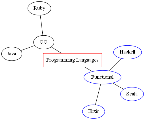 ruby-graphviz-mindmap で DSL から Mindmap を生成する #mindmap #graphviz #ruby # ...