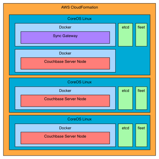 Couchbase on Docker - Part3: Couchbase Sync Gatewayとクラスタ再構成 #CoreOS - Qiita