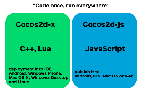 Cocos2d-x / Cocos2d-JS のインストール〜起動まで #cocos2d-JS - Qiita