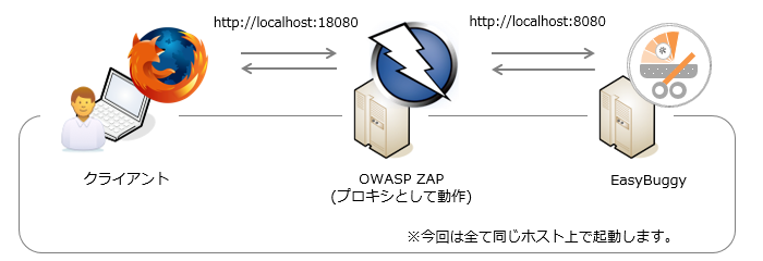脆弱性診断ツール OWASP ZAP vs 脆弱性だらけのWebアプリケーションEasyBuggy #Java - Qiita