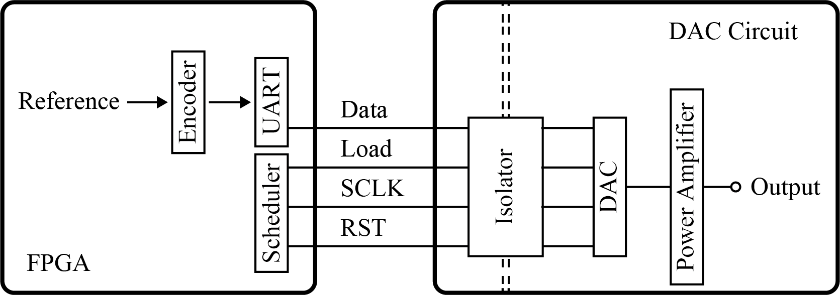 Fpgaでdacを制御する Vhdl Qiita